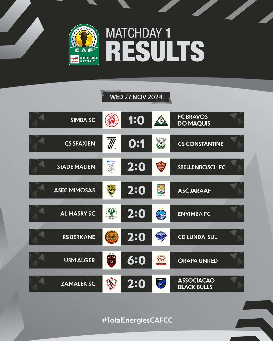 CAFCL: Group stage reveal a day of dominant performances - Africa Top Sports