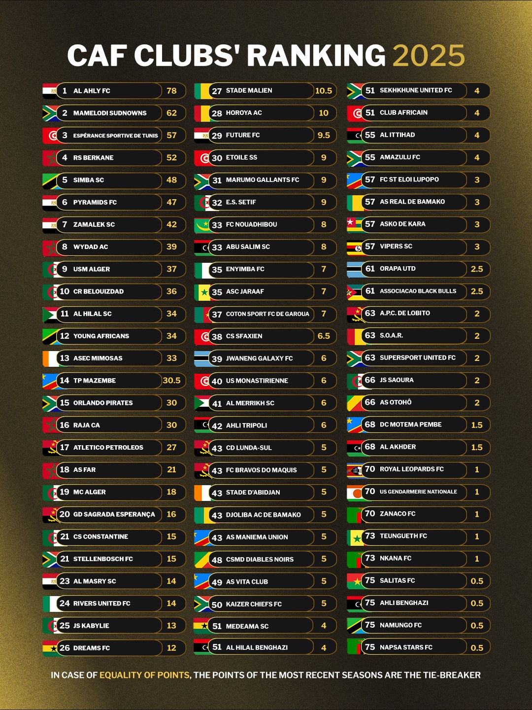 CAF Releases 2025 Club Rankings Ahead of Preliminary Round Draw ...